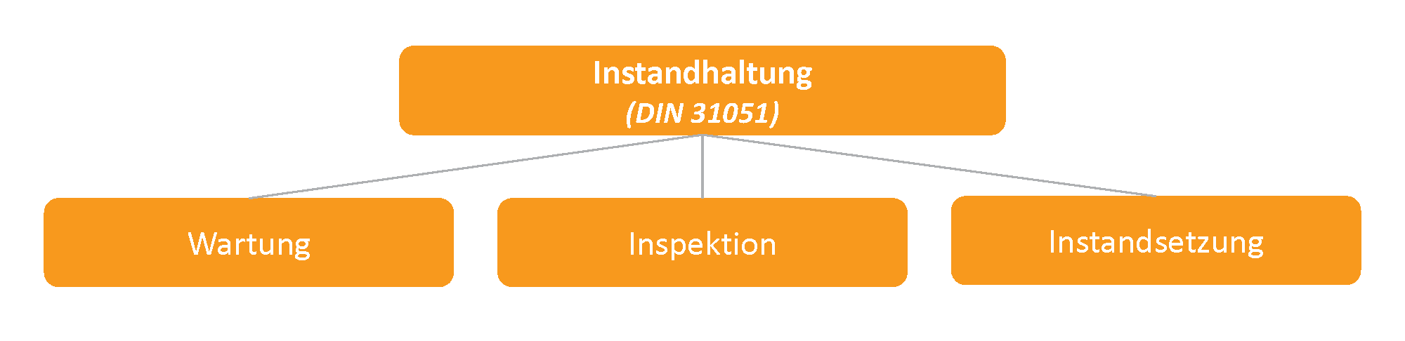 Instandhaltung oder Instandsetzung - fm-benchmarking.de